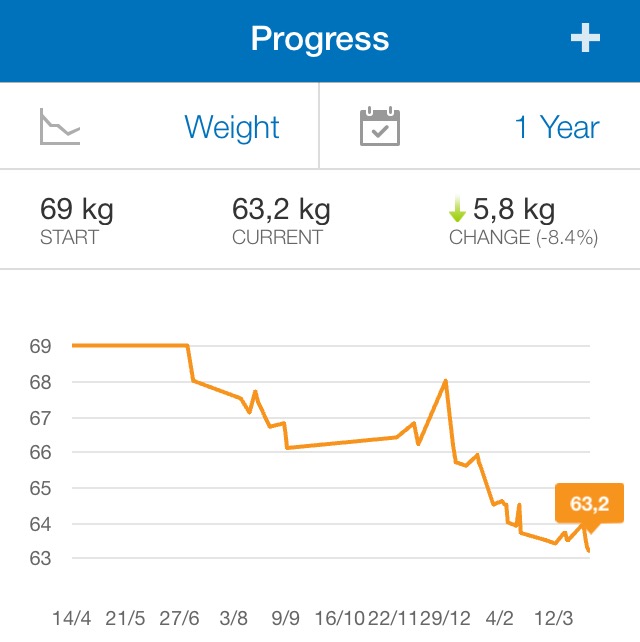 My 100 Days Healthy Challenge The Result Sissel Henriette S Blog